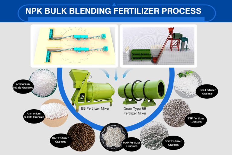 What Is the Total Investment for Setting Up a BB Fertilizer Factory ...